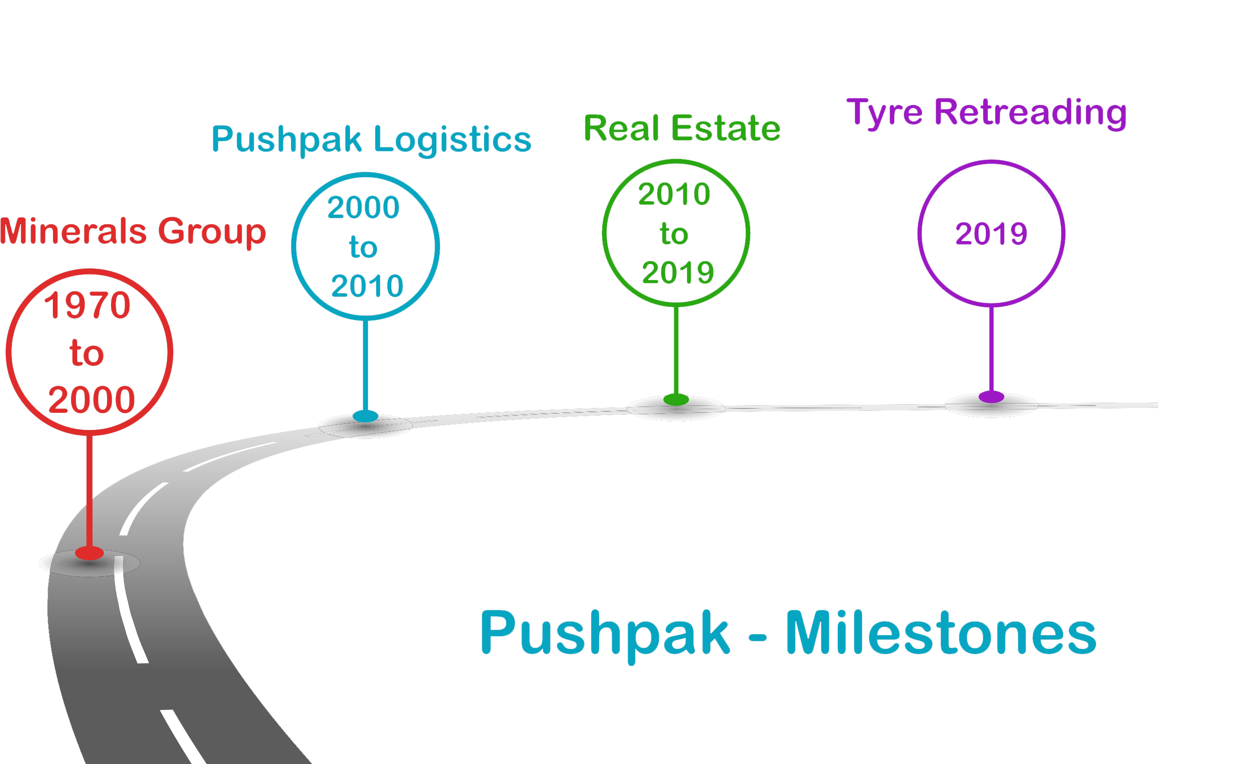 Pushpak Logistics Solutions